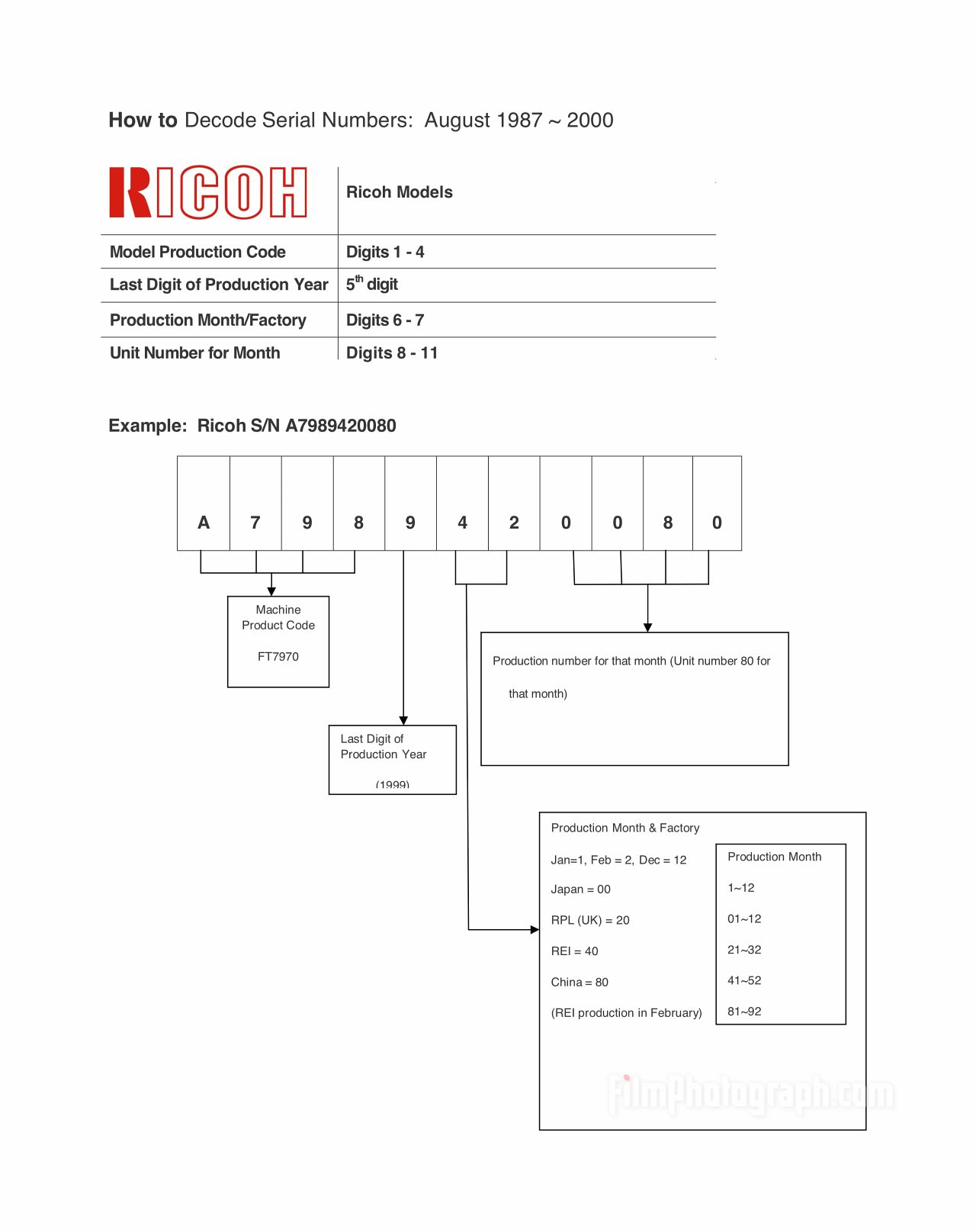 Ricoh GR1 - FilmPhotograph.com